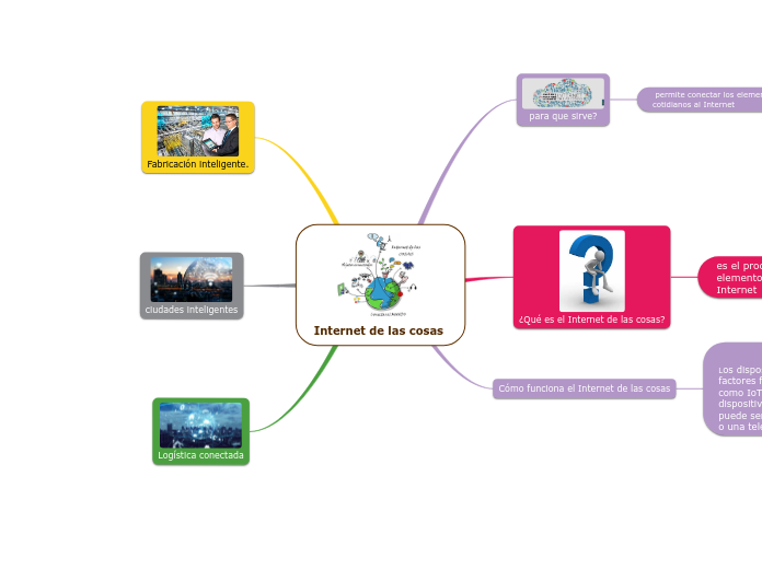 Internet de las cosas - Mind Map